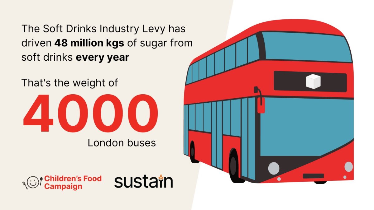 Five reasons the Chancellor should celebrate the sugary drinks levy ...